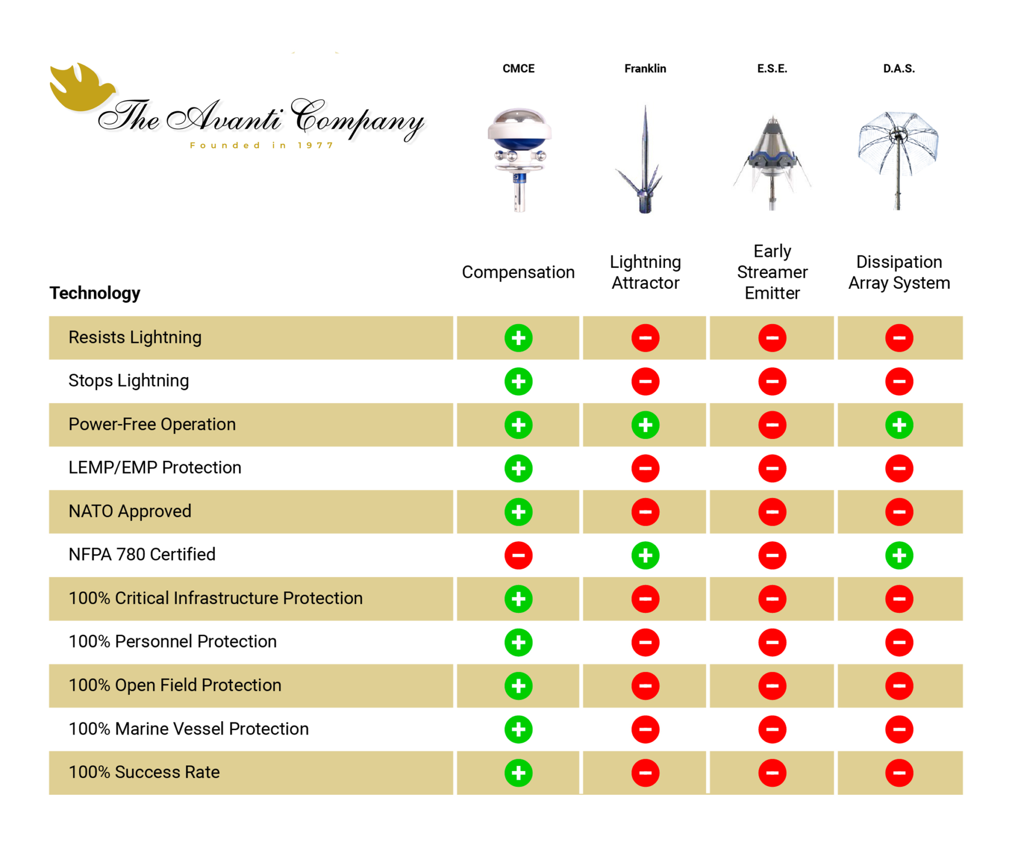 Lightning Protection, CMCE Lightning Protection Solutions